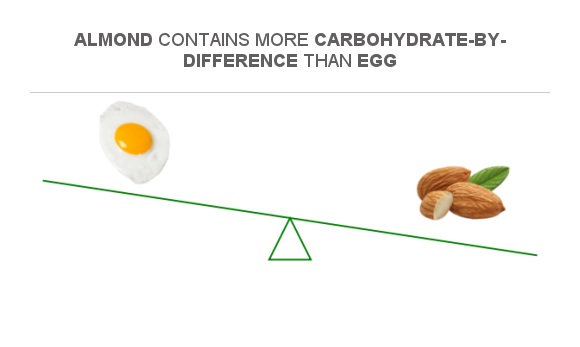 Compare Carbs in Egg to Carbs in Almonds