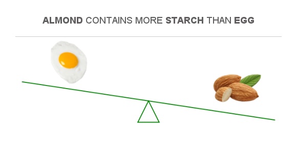 Compare Starch in Egg to Starch in Almonds