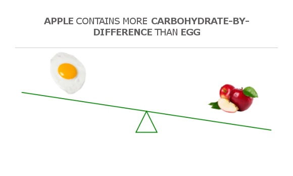 Compare Carbs in Egg to Carbs in Apple