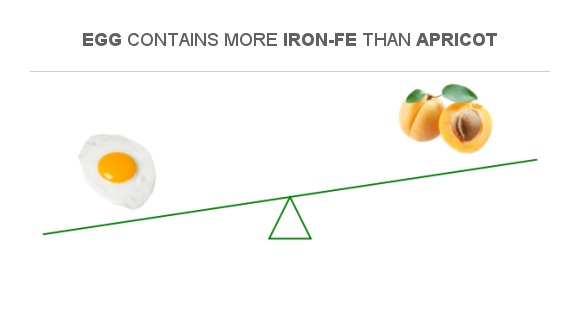 Compare Iron in Egg to Iron in Apricot