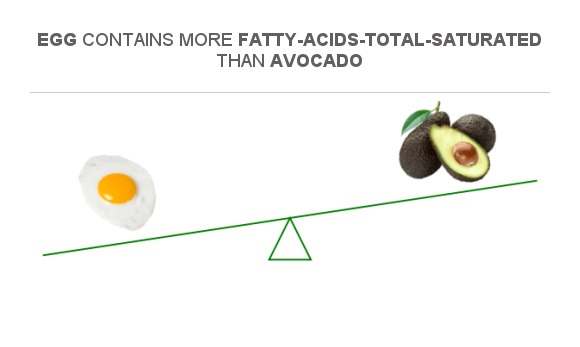 Compare Saturated fat in Egg to Saturated fat in Avocado