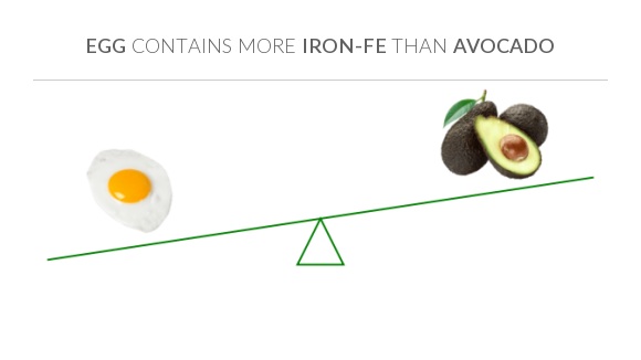 Compare Iron in Egg to Iron in Avocado