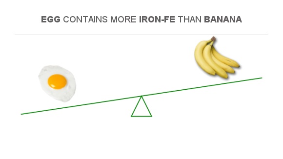 Compare Iron in Egg to Iron in Banana