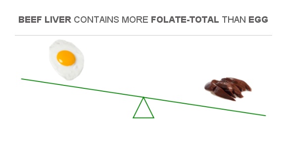 Compare Folate in Egg to Folate in Beef Liver
