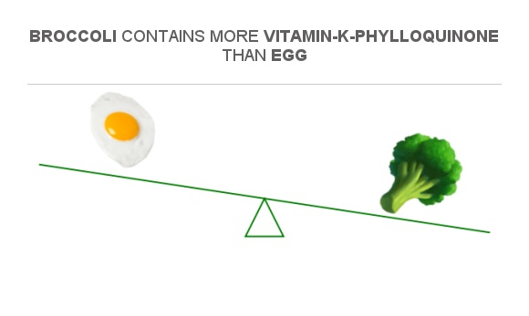 Compare Vitamin K in Egg to Vitamin K in Broccoli