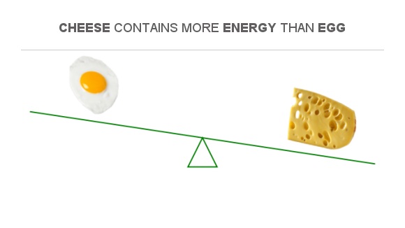Compare Calories in Egg to Calories in Cheese