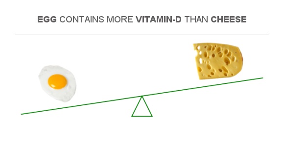 Compare Vitamin D in Egg to Vitamin D in Cheese