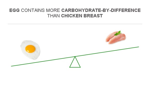 Compare Carbs in Egg to Carbs in Chicken breast