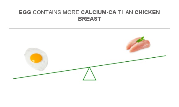 Compare Calcium in Egg to Calcium in Chicken breast
