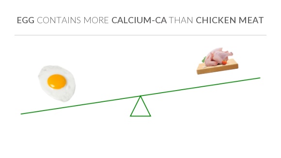 Compare Calcium in Egg to Calcium in Chicken meat