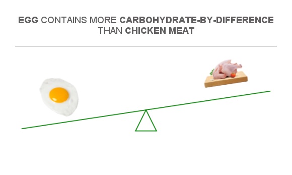 Compare Carbs in Egg to Carbs in Chicken meat
