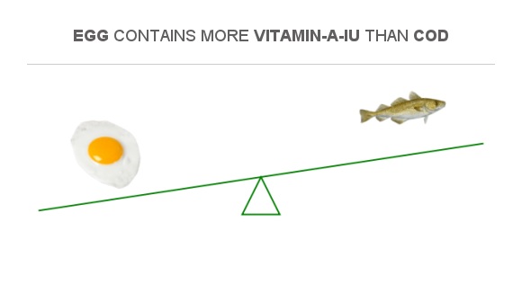 Compare in Egg to in Cod