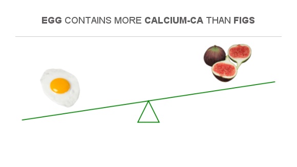 Compare Calcium in Egg to Calcium in Figs