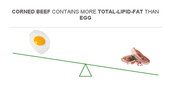 Compare Fats in Egg to Fats in Corned beef