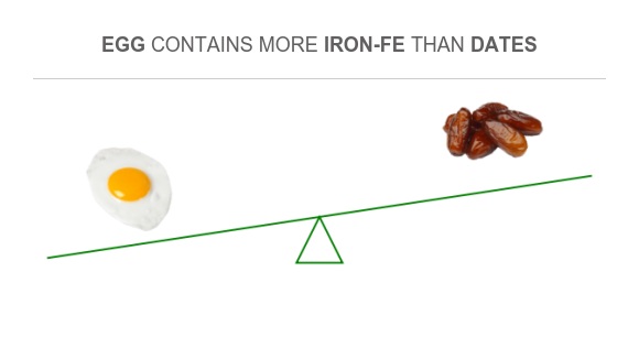 Compare Iron in Egg to Iron in Dates