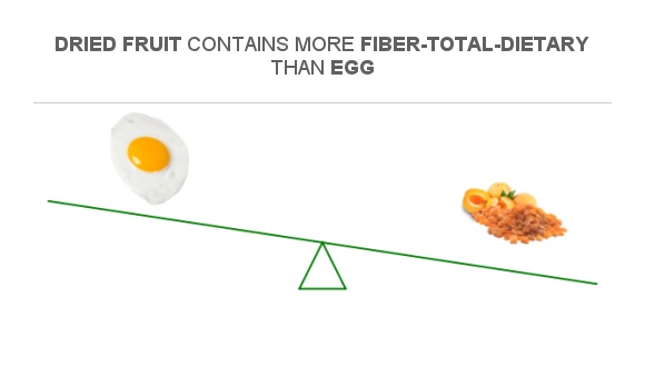 Compare Fiber in Egg to Fiber in Dried fruit