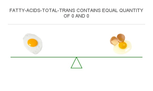 Compare Trans fat in Egg to Trans fat in Egg white