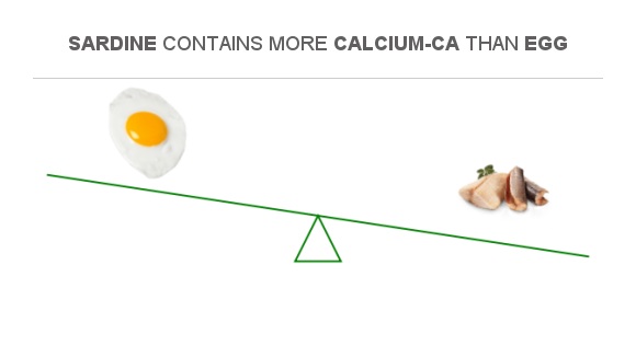 Compare Calcium in Egg to Calcium in Sardines