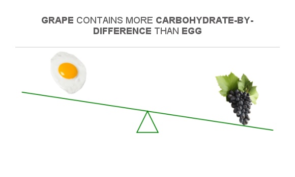 Compare Carbs in Egg to Carbs in Grape