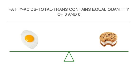 Compare Trans Fat in Egg to Trans Fat in Ice cream sandwich