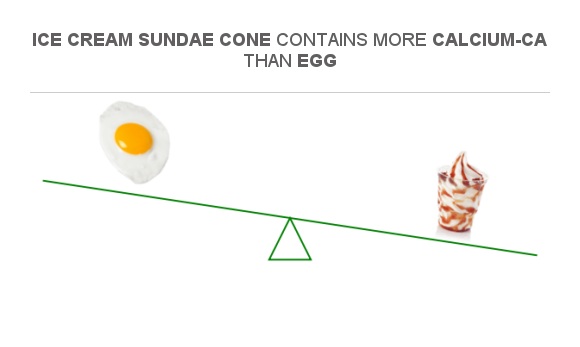 Compare Calcium in Egg to Calcium in Ice cream sundae cone
