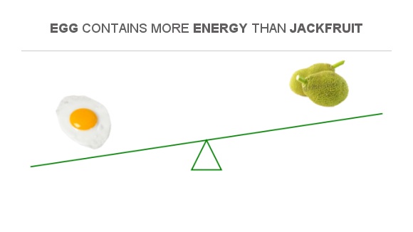 Compare Calories in Egg to Calories in Jackfruit