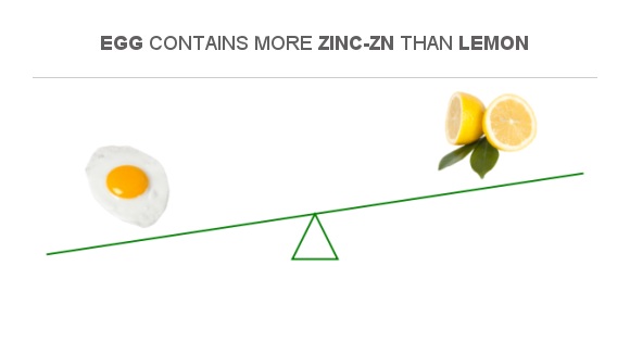 Compare Zinc in Egg to Zinc in Lemon