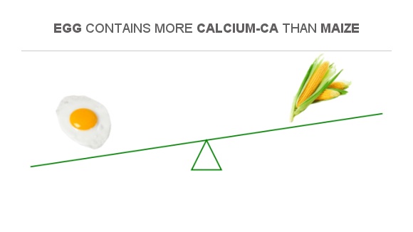 Compare Calcium in Egg to Calcium in Corn