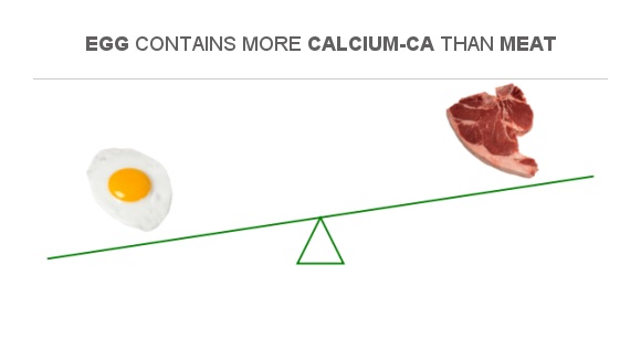 Compare Calcium in Egg to Calcium in Pork Meat