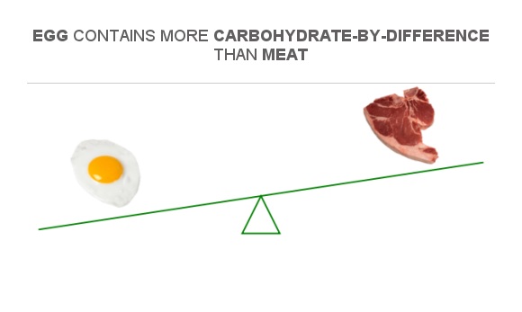 Compare Carbs in Egg to Carbs in Pork Meat