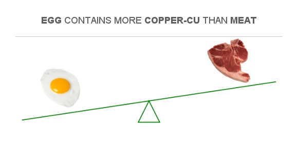 Compare Copper in Egg to Copper in Pork Meat