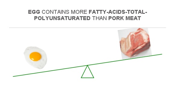 Compare Polyunsaturated fat in Egg to Polyunsaturated fat in Pork Meat