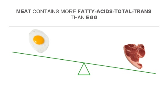 Compare Trans fat in Egg to Trans fat in Pork Meat
