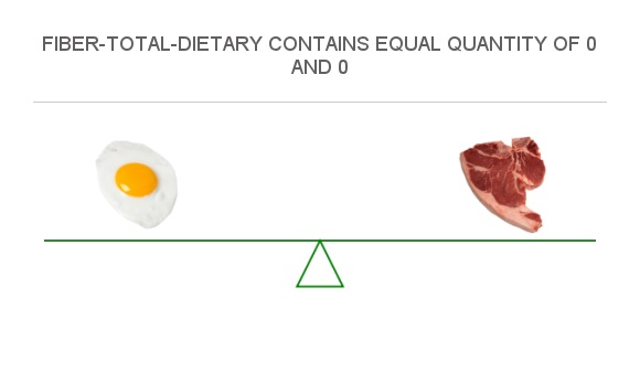 Compare Fiber in Egg to Fiber in Pork Meat