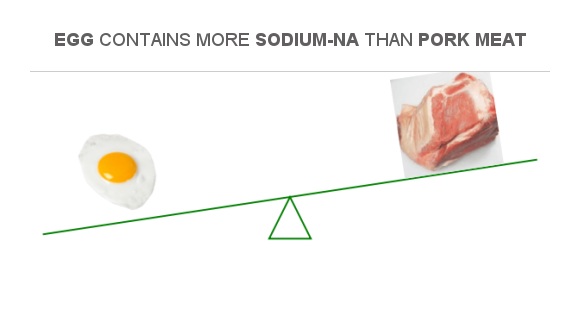 Compare Sodium in Egg to Sodium in Pork Meat
