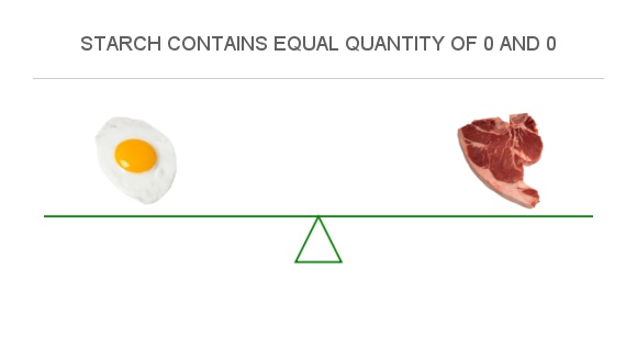 Compare Starch in Egg to Starch in Pork Meat