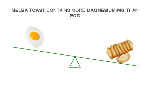 Compare Magnesium in Egg to Magnesium in Melba toast