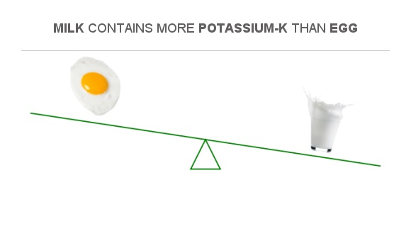 Compare Potassium in Egg to Potassium in Milk