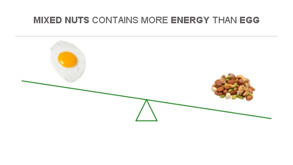 Compare Calories in Egg to Calories in Mixed nuts