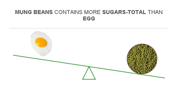 Compare Sugar in Egg to Sugar in Mung beans Compare Sugar in Egg to Sugar in Mung beans