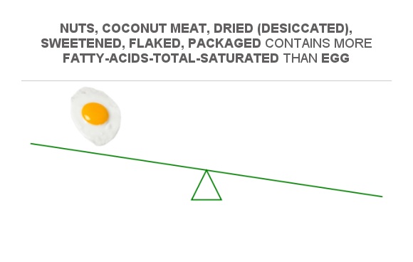 Compare Saturated fat in Egg to Saturated fat in Nuts, coconut meat ...
