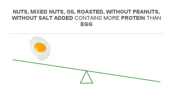Compare Protein in Egg to Protein in Nuts, mixed nuts, oil roasted, without peanuts, without ...