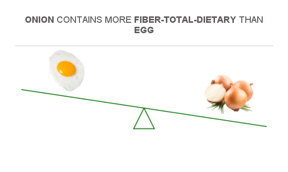 Compare Fiber in Egg to Fiber in Onion