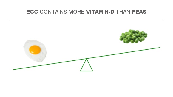 Compare Vitamin D in Egg to Vitamin D in Peas