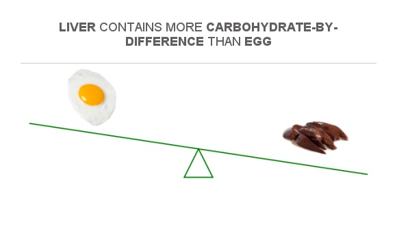 Compare Carbs in Egg to Carbs in Liver