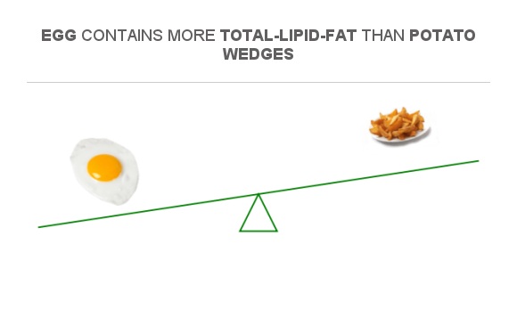 Compare Fats in Egg to Fats in Potato wedges