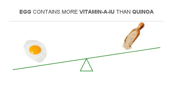 Compare in Egg to in Quinoa