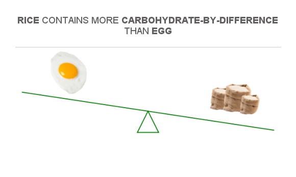 Compare Carbs in Egg to Carbs in Rice