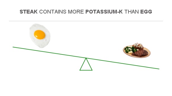 Compare Potassium in Egg to Potassium in Steak