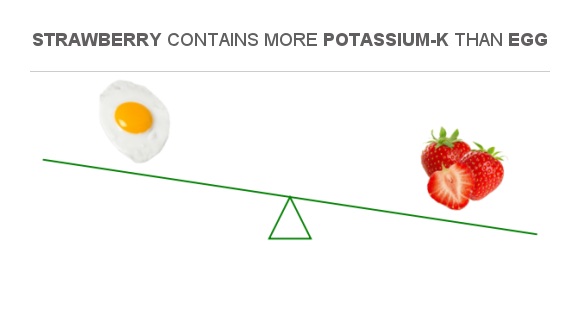 Compare Potassium in Egg to Potassium in Strawberry